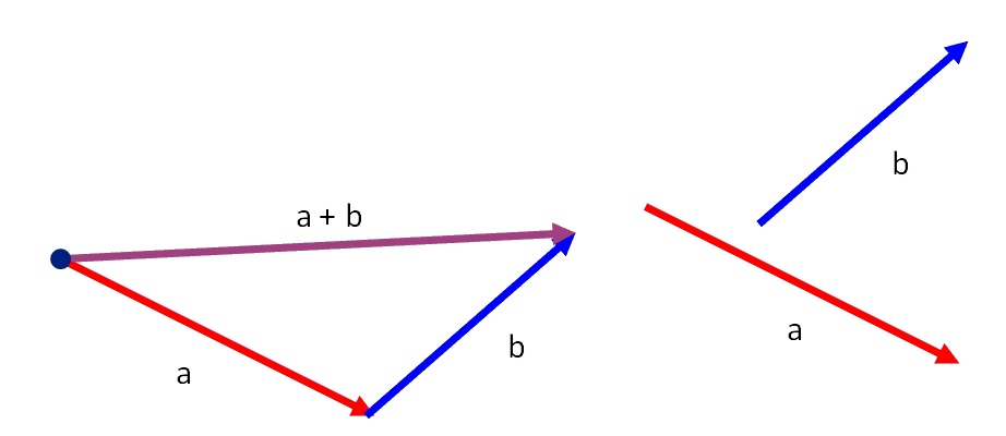 Addition Et Soustraction De Vecteurs